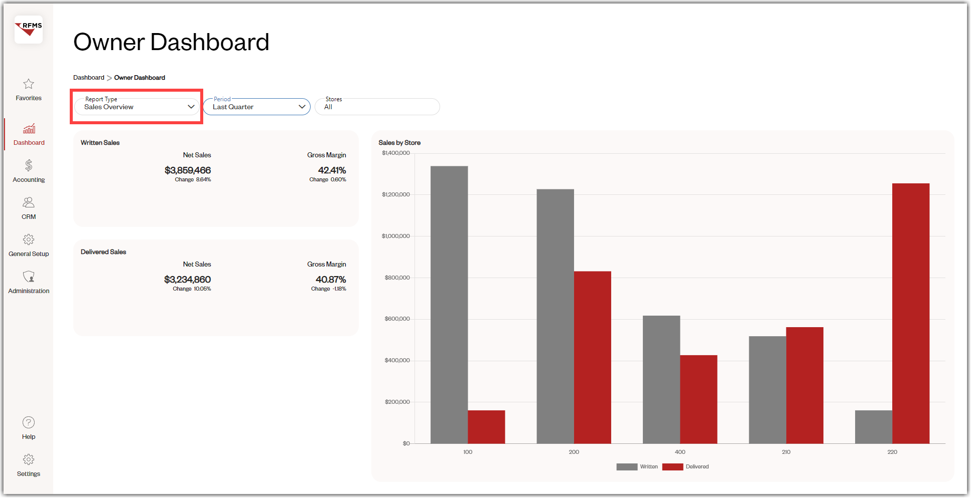 Owner Dashboard – RFMS Help Desk