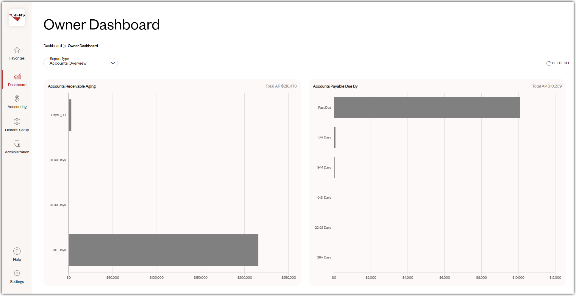 Owner Dashboard – RFMS Help Desk